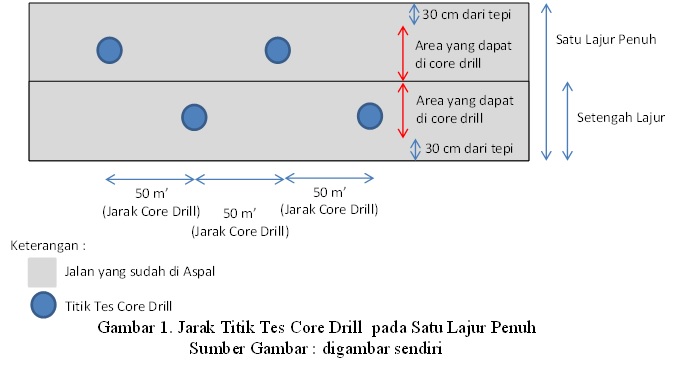 Angga Nugraha : Tes Core Drill pada Pekerjaan Jalan Aspal