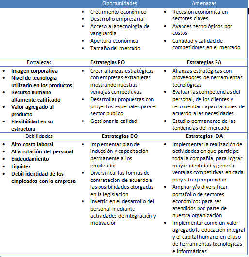 Gestion Tics: Matriz DOFA