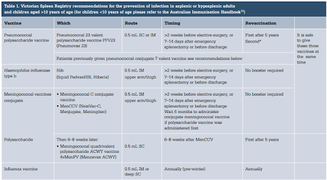ASK DIS: Post Splenectomy Prophylaxis
