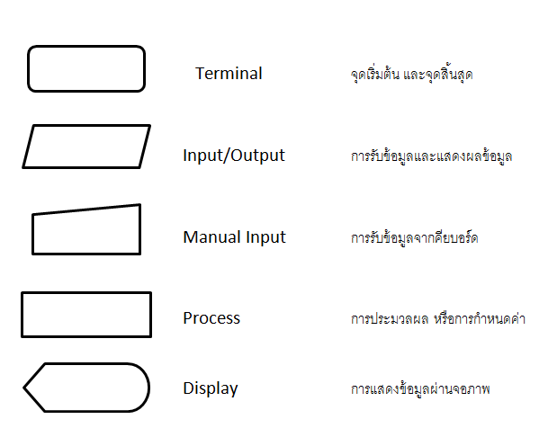 การออกแบบโปรแกรมคอมพิวเตอร์: Flowchart