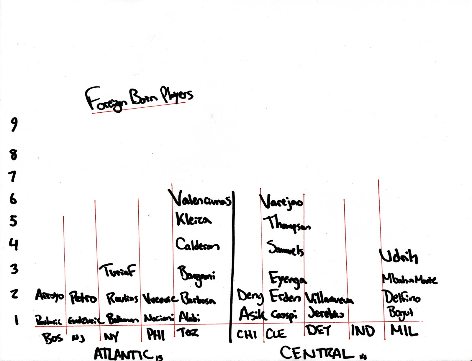 360 Special: Basketball: International NBA Bar-Graph Analysis