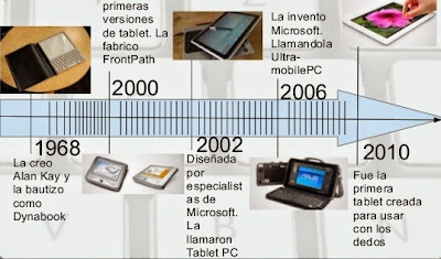 Technology for ART.: linea de tiempo tablets