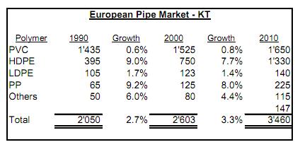PP-R Pipes: Plastic Pipes Market Size and Structure