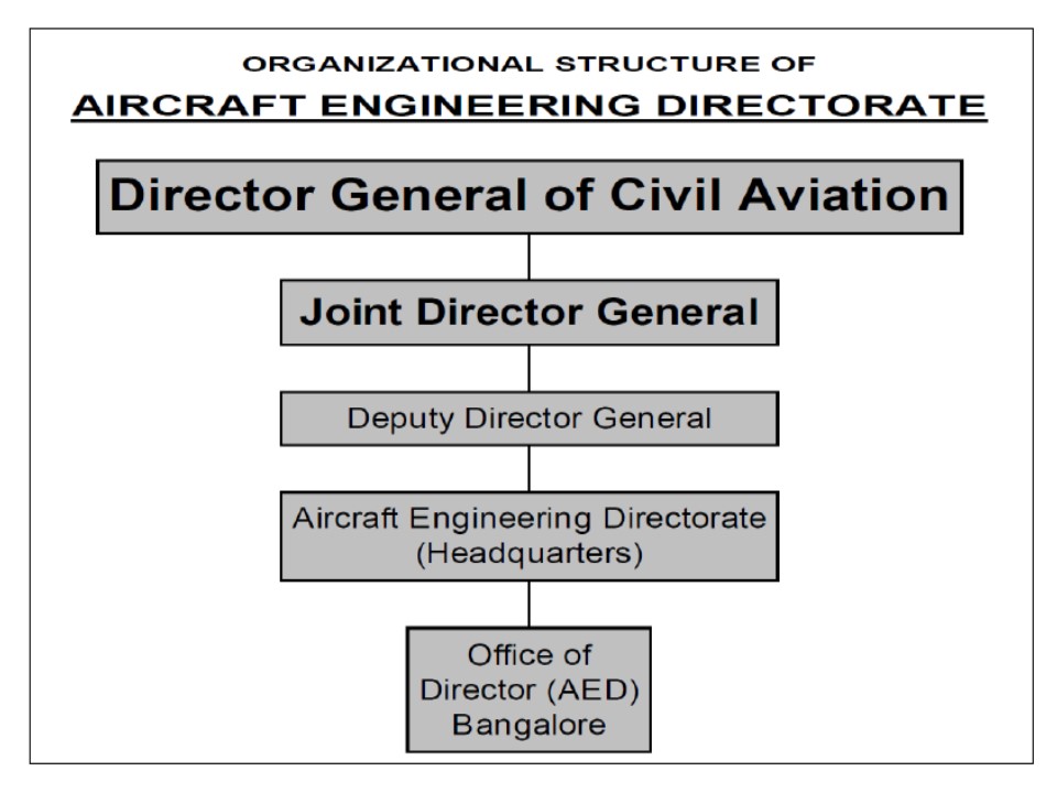 Airworthiness: ICAO and Civil Aviation