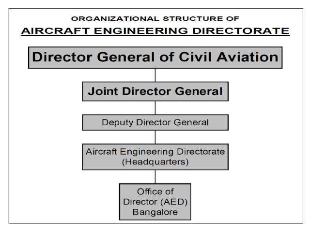 Airworthiness: ICAO and Civil Aviation