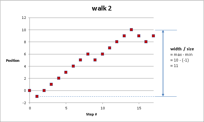 Distractions: Size of a polymer from a random walk