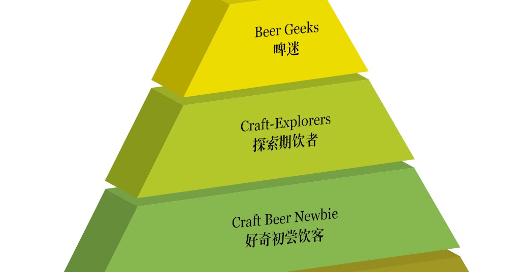 Craft is Art: WEEK 83--Craft Beer Hierarchy of Needs--Maslow's theory style