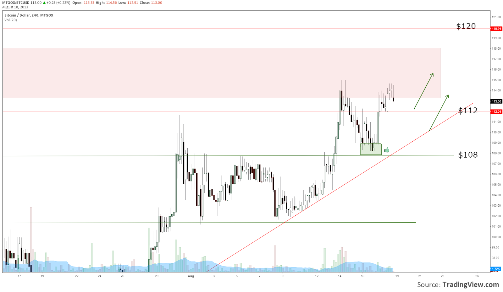 BitScan Analysis: BTC Update Monday 19th August