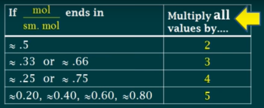SimplyChemistry: Steps to solve empirical formula