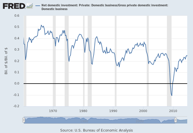 Misunderstood Finance: Disinvestment: Declining US Business Domestic ... Misunderstood Finance: Disinvestment: Declining US Business Domestic ...