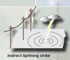 MEP 1553 - High Voltage Insulation & Coordination
