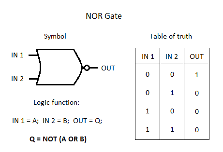 Electro-Magnetic World: Logic Gates