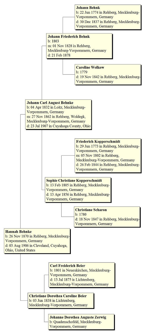 Finding the Stories of Your Ancestors: The Behnke Family