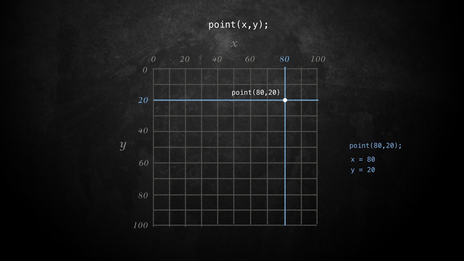 Processing en español: 3.2 Processing dibujar un punto: point(x, y);