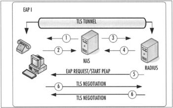 Centrex or PBX: EAP Authentication Types