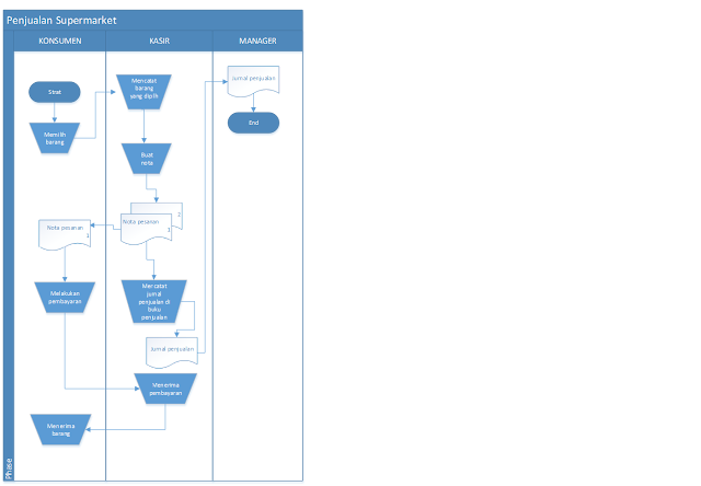 PENGEMBANGAN SISTEM: FLOWCHART PENJUALAN SUPERMARKET