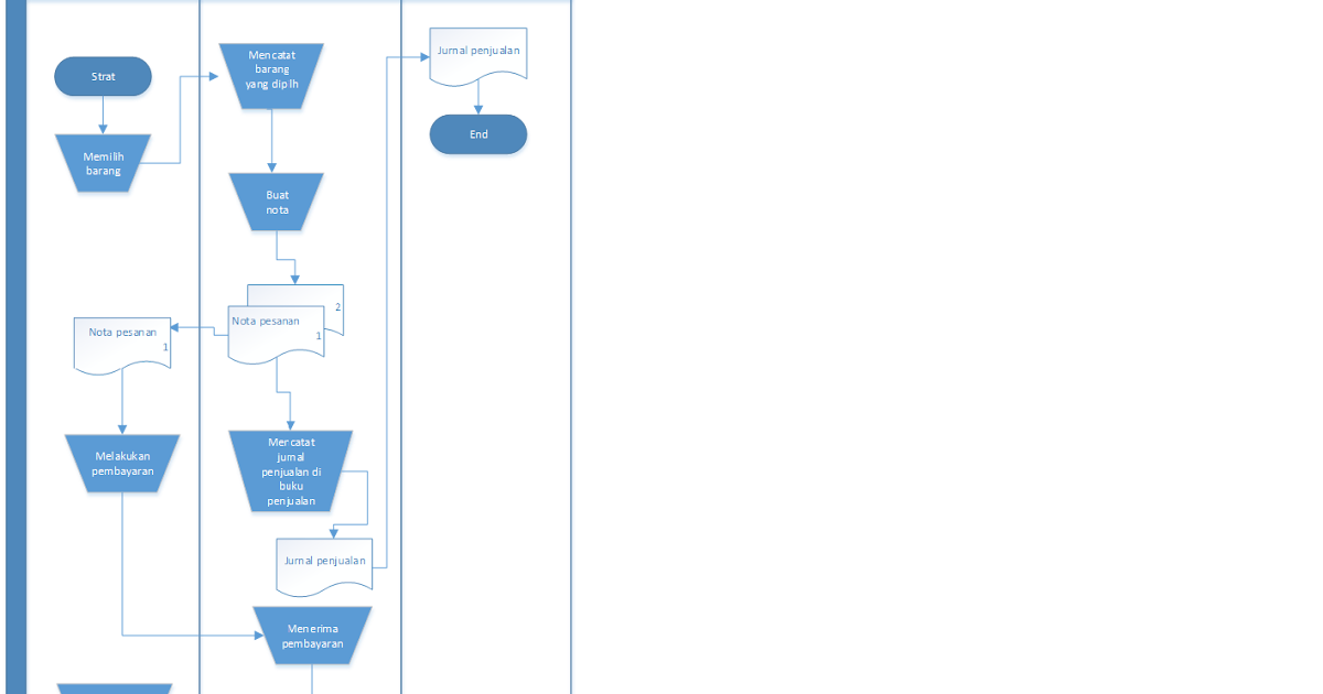 PENGEMBANGAN SISTEM: FLOWCHART PENJUALAN SUPERMARKET