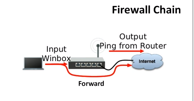 Memahami Konsep Firewall Menggunakan Filter Rules dengan Mikrotik - jarepati