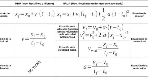 CINEMÁTICA (MRUV) AQUEL BELLO MUNDO DE LA FÍSICA : ECUACIONES DEL MRUV