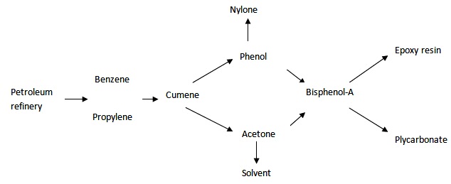 Process flow sheets: Petrochemical chain-Phenol Production