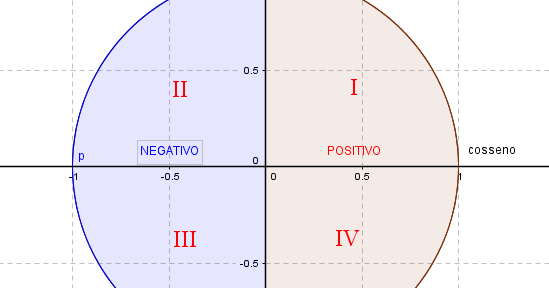 MATEMACRAZY: Relação Trigonométrica 05) cos (-x) = cos x