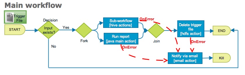 Hooked On Hadoop Apache Oozie Part 9b Coordinator Jobs Trigger File Triggered