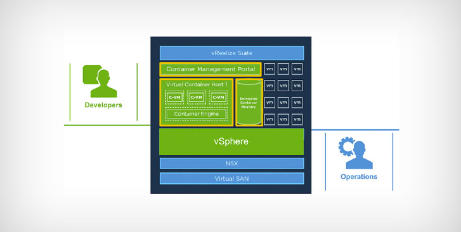 IT Virtual Shocks: Containers and VMware