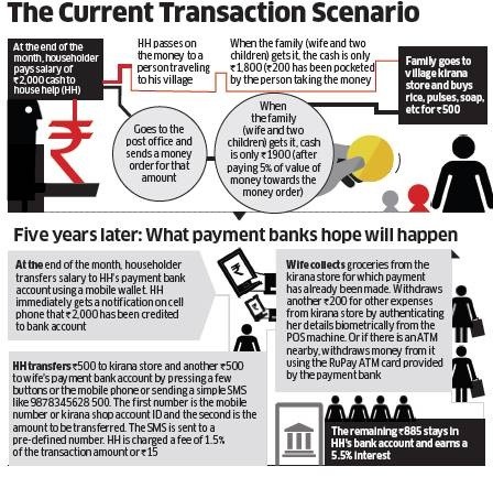 The world of Payment Banks in India | Elevate Your Life