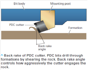 Art of Directional Drilling: PDC BITS
