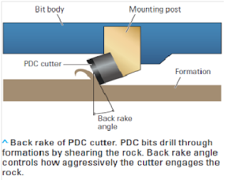 Art of Directional Drilling: PDC BITS