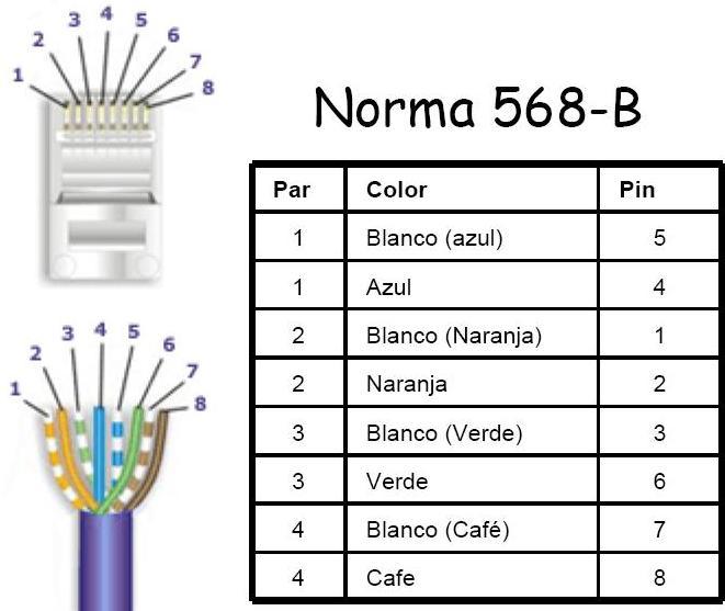 Instalacion de redes.: Ponchado de cable UTP. (norma 568A (cruzado) y 568B)