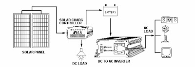Abdillah Inverter DC ke AC: Inverter Untuk Panel Surya Sistem Off Grid