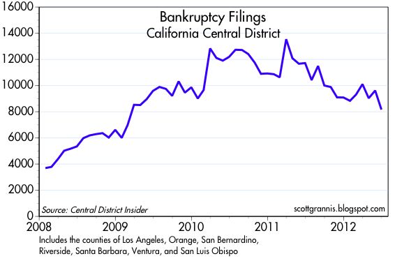 Calafia Beach Pundit So California Bankruptcy Filings Plunge calafia-beach-pundit-so-california-bankruptcy-filings-plunge