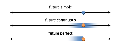 The past is always tense, the future perfect: Future Tenses Timeline