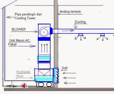 Besta's Blog: Macam-Macam Istilah dan Bermacam-Macam Instalasi AC