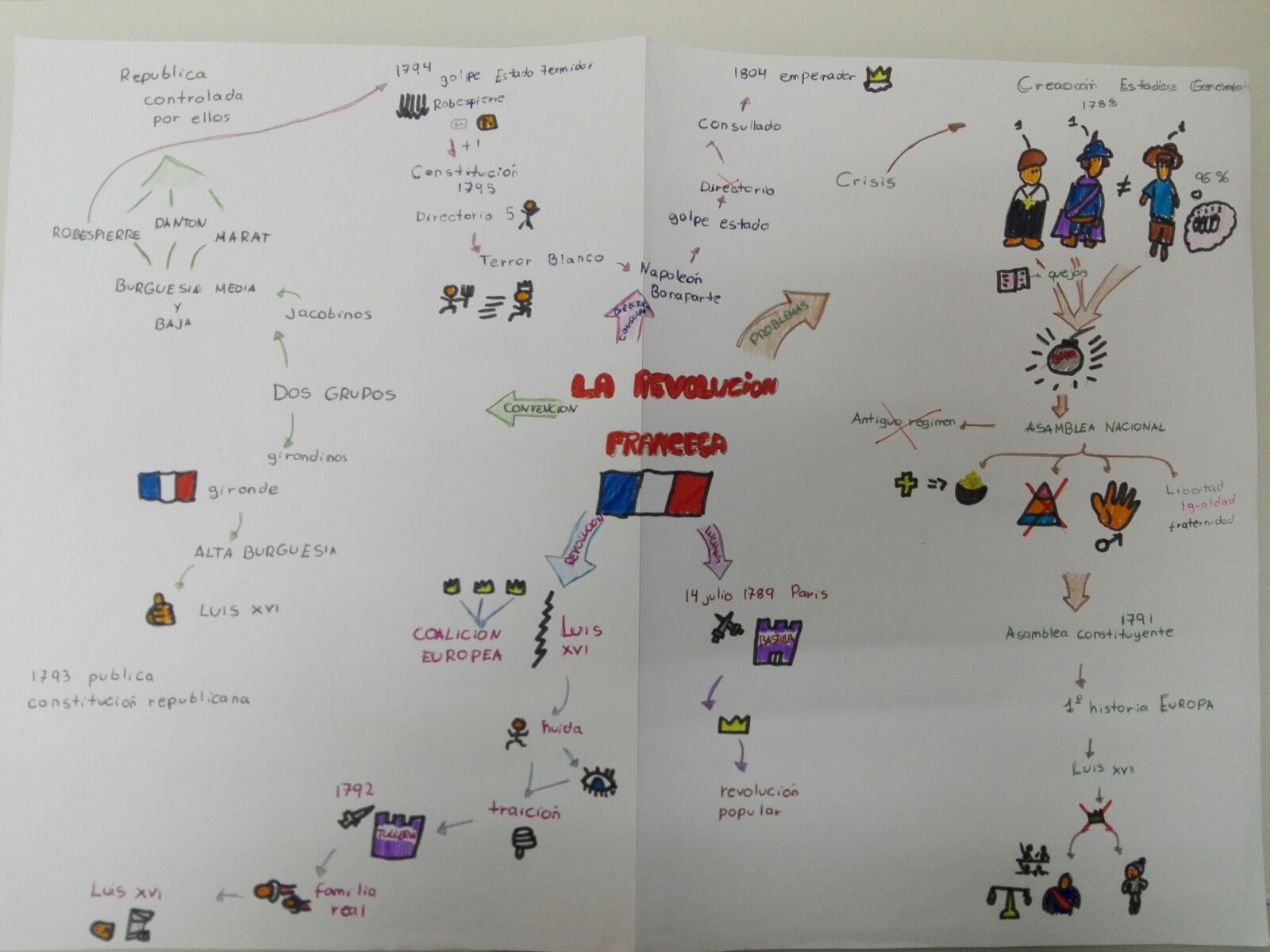 Portfolio de Nerea Sánchez: Mapa mental de la Revolución Francesa Portfolio de Nerea Sánchez: Mapa mental de la Revolución Francesa