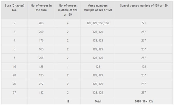 ANGKA 19 DALAM QS AT-TAUBAH AYAT 128 dan 129 | BACK TO AL-QUR'AN AND SUNNAH
