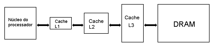 Seja seu Próprio Técnico de Informática: Memória CACHE dos Processadores