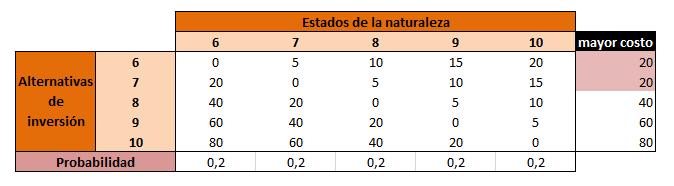 INVESTIGACIÓN DE OPERACIONES II: TEORÍA DE DECISIONES