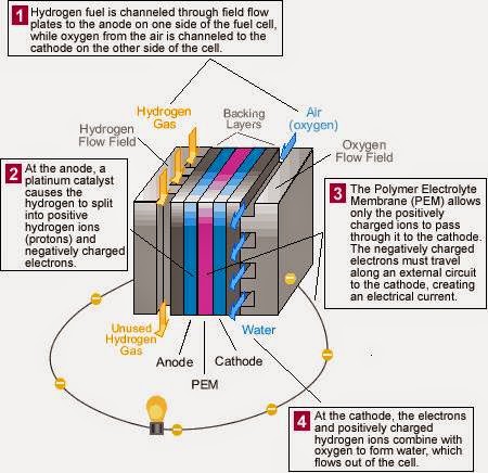 How Fuel cell works........... - One by Zero Electronics