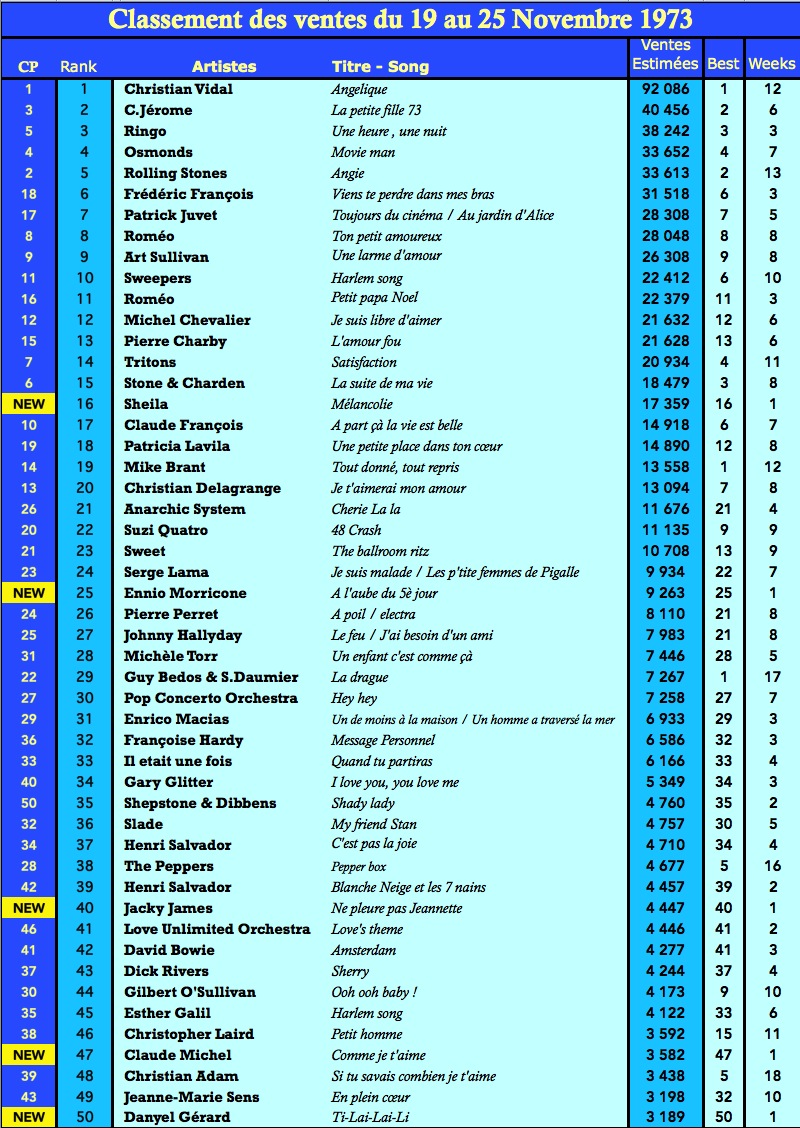 Charts singles Top 50 en France: 25 Nov 1973