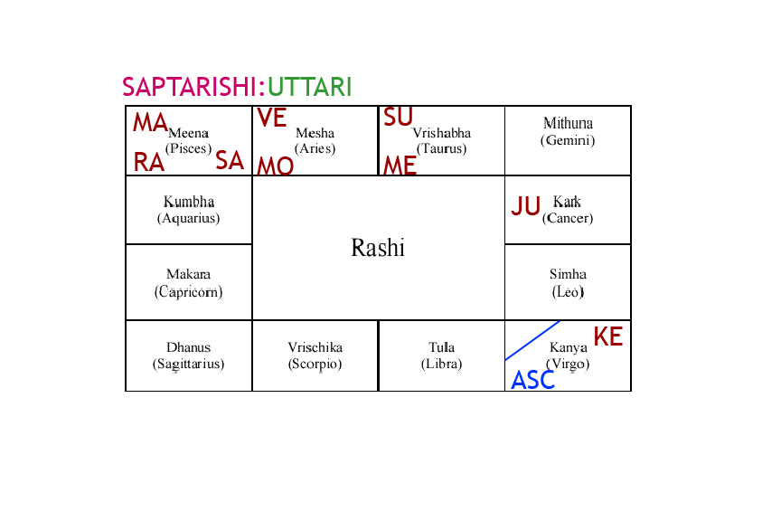 Hindu Astrology: Horoscopes of Gods and Gurus