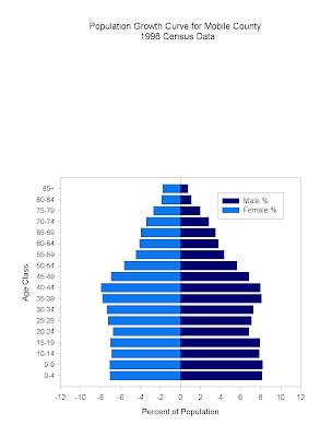 Map Catalog: Population Profile - Mobile, AL