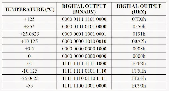 The Pi & I: DS18B20 12 Bit Resolution - What does that mean