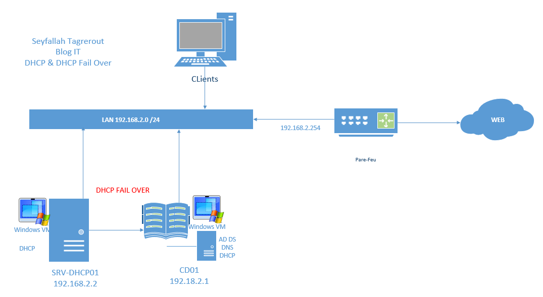 SEYFALLAH-MICROSOFT AZURE - SECURITY and COMPLIANCE: FailOver DHCP avec ...