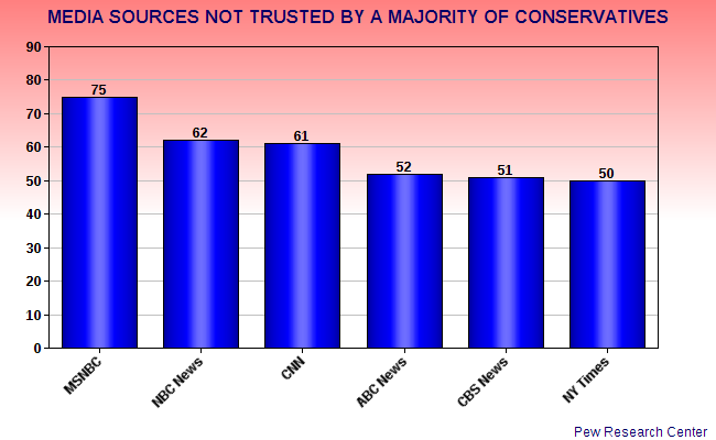 jobsanger: The Left & Right Trust/Mistrust Different Media Sources