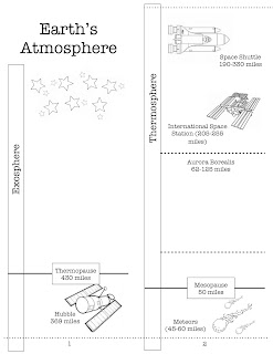 Homeschooling with a Classical Twist: Earth's Atmosphere Activity ...