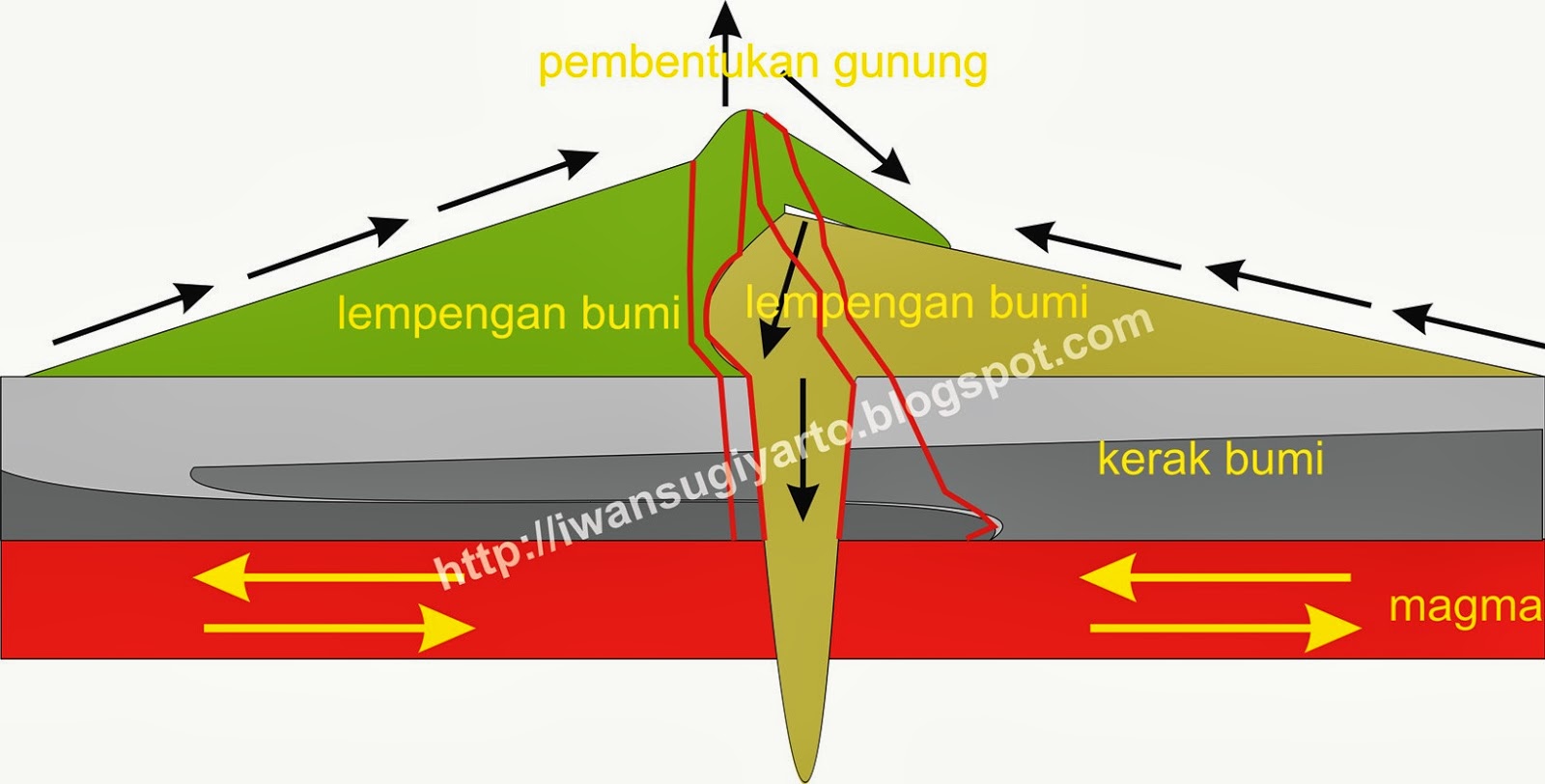 Proses Pembentukan Gunung dan Fungsinya