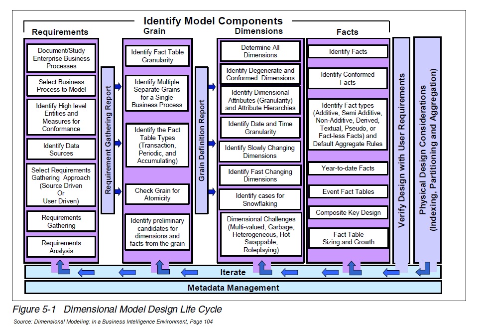 sharing: Dimensional Model Design Life Cycle