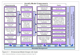 sharing: Dimensional Model Design Life Cycle